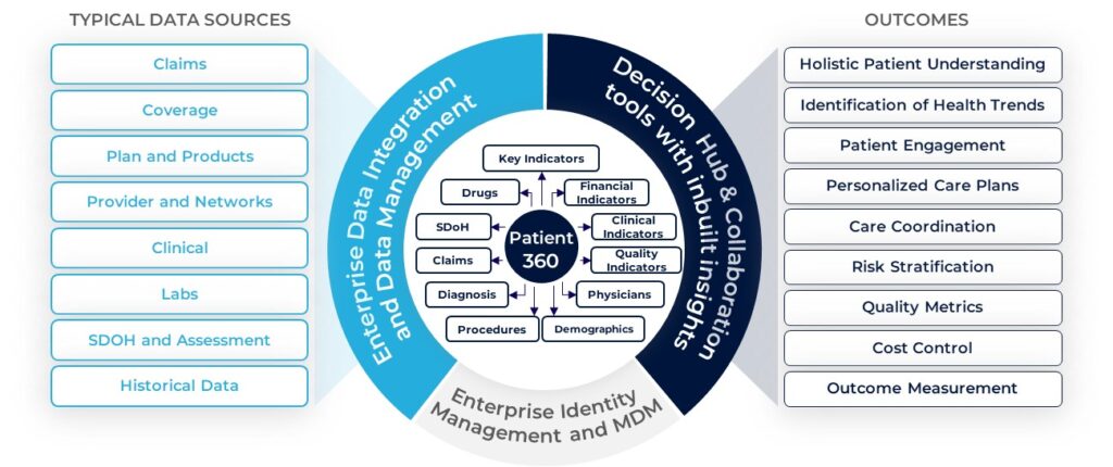 Patient / Member 360 - wellstack