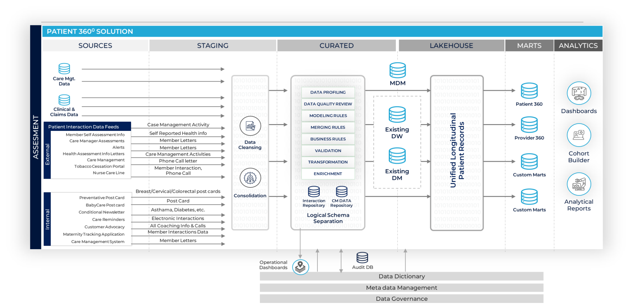 Patient / Member 360 - wellstack